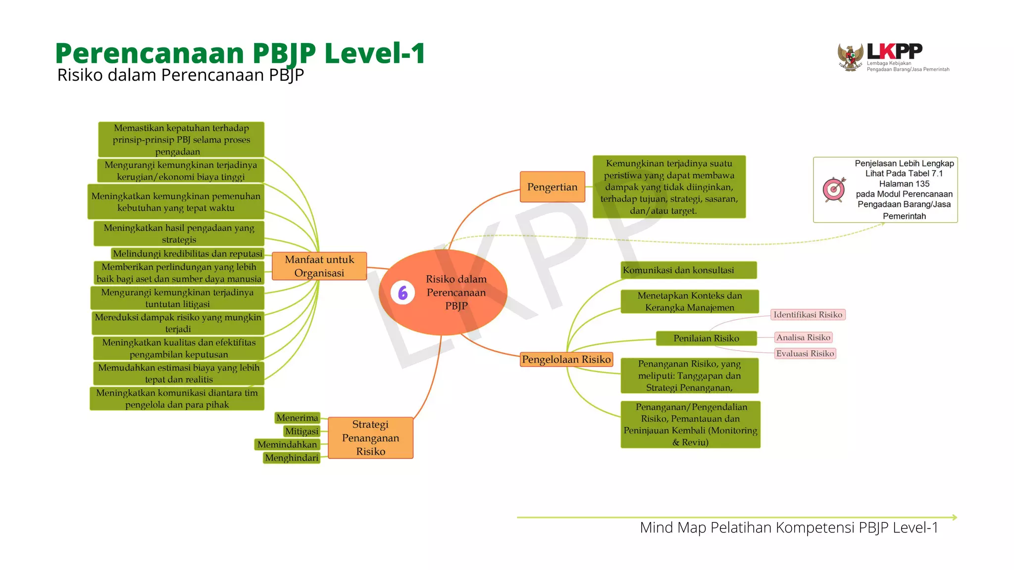 Mind Map Perencanaan PBJP Level-1.pdf