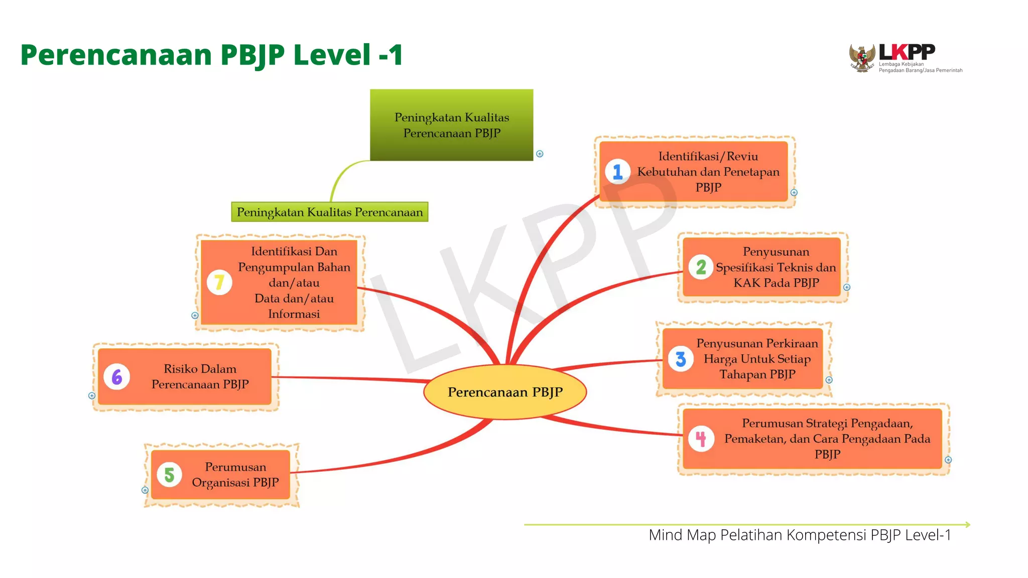 Mind Map Perencanaan PBJP Level-1.pdf