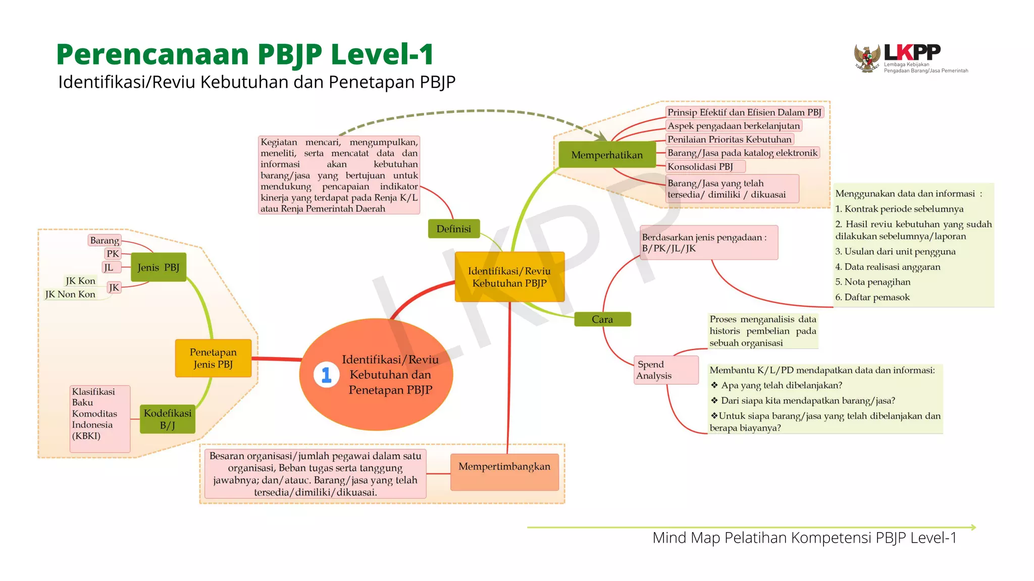 Mind Map Perencanaan PBJP Level-1.pdf