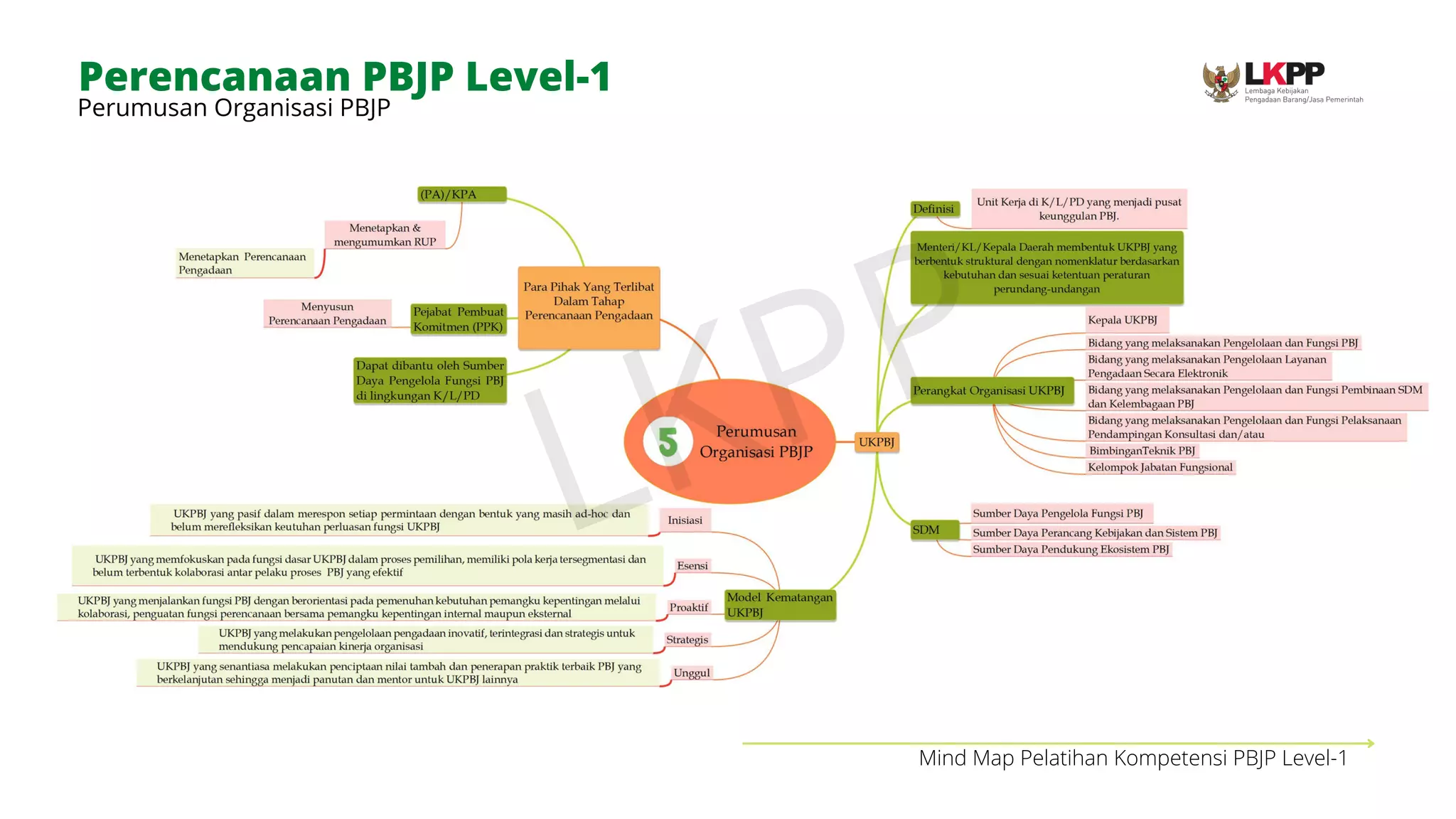Mind Map Perencanaan PBJP Level-1.pdf