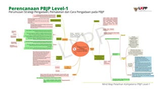 Mind Map Perencanaan PBJP Level-1.pdf