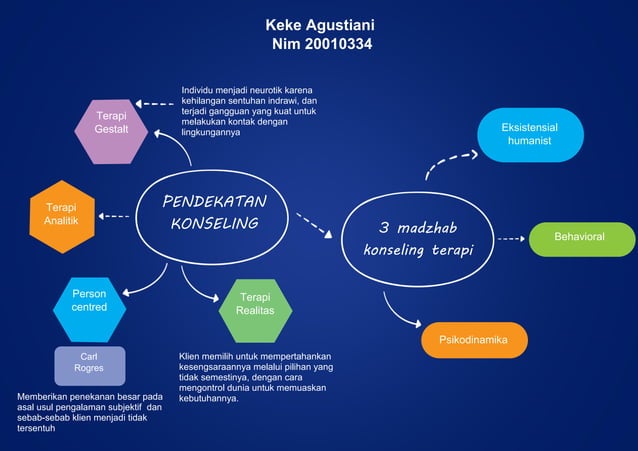 Mind Map person centred 1 keke agustiani.pdf