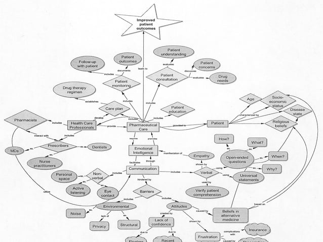 Mind Mapping for Pharmacy Education and Practice | PPT | Educational ...