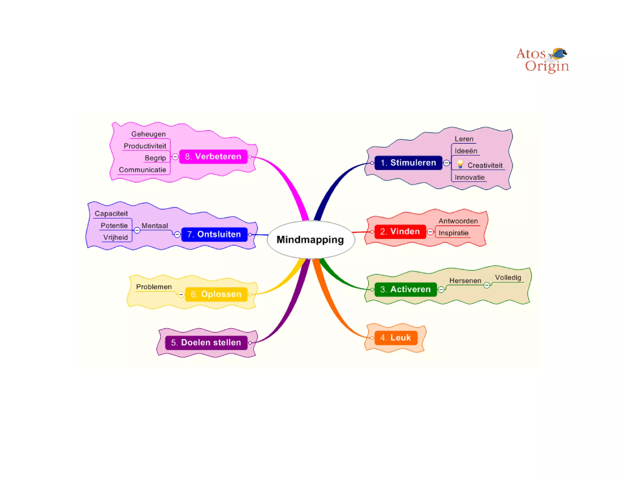 Mindmapping | PDF