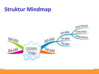 Mindmapping | PPT