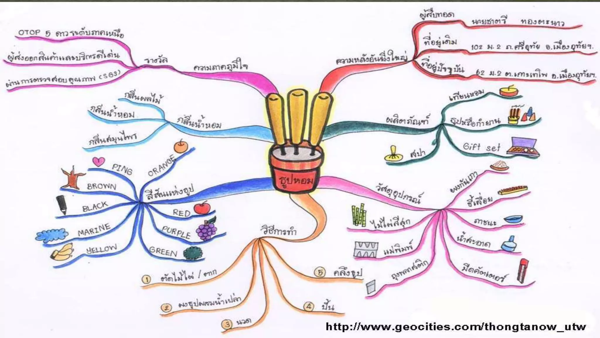 Mind mapping | PPT
