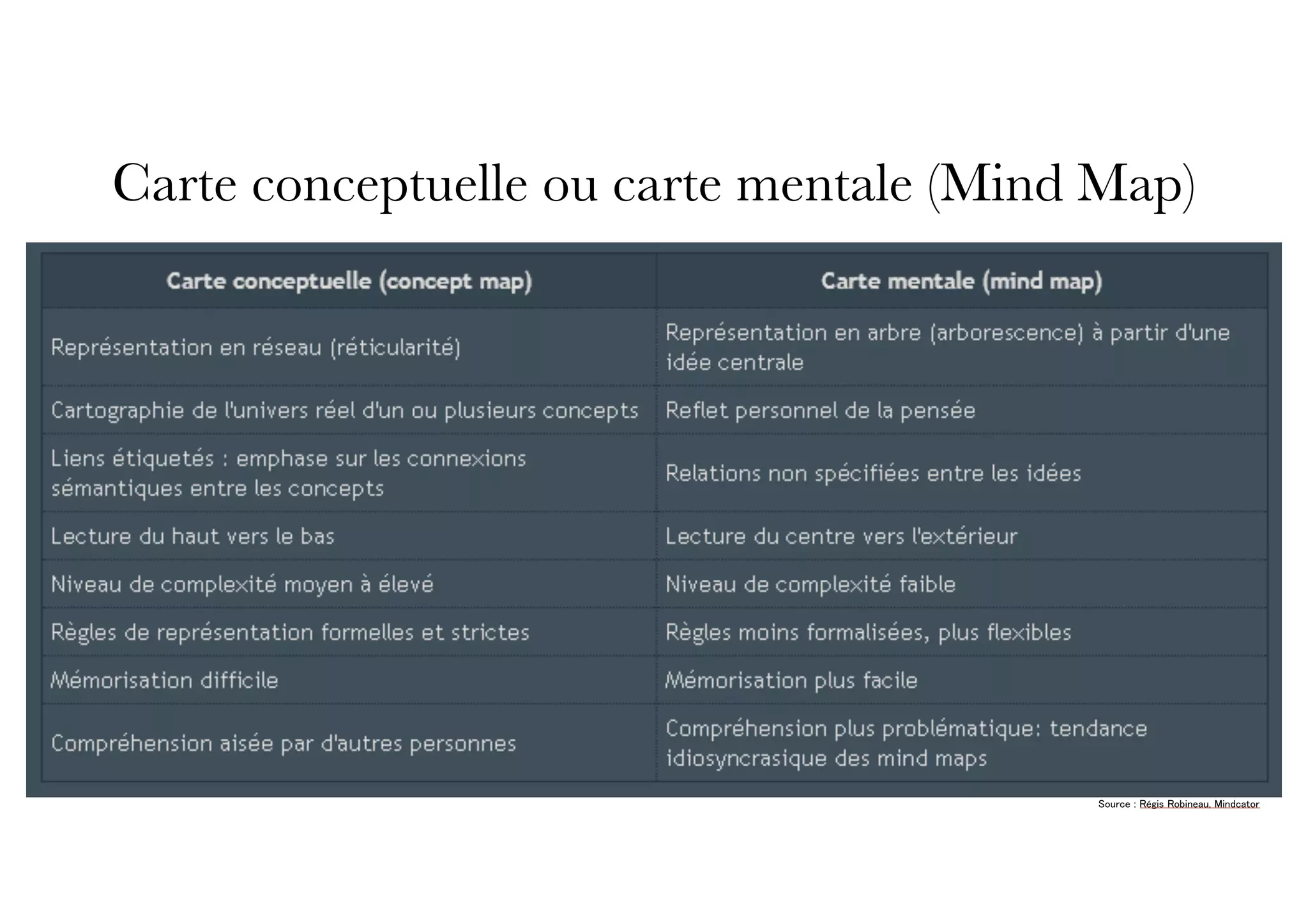 Cartes mind map | PPT