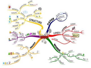 Mind mapping | PPTX