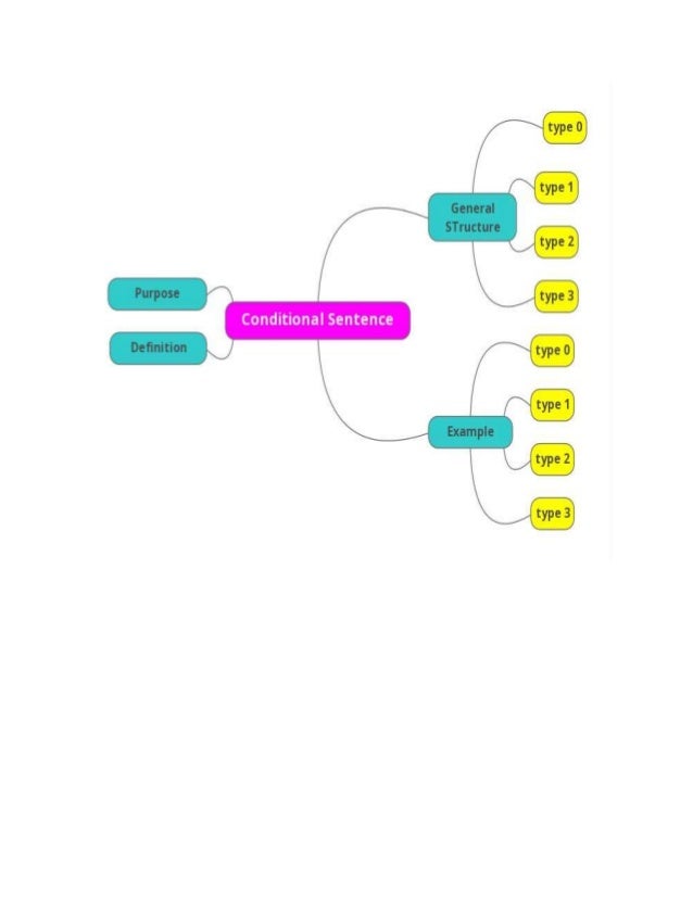 Mind Mapping Conditional Sentence 