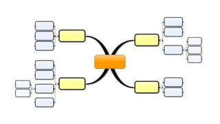 Mind Mapping.pptx | Science
