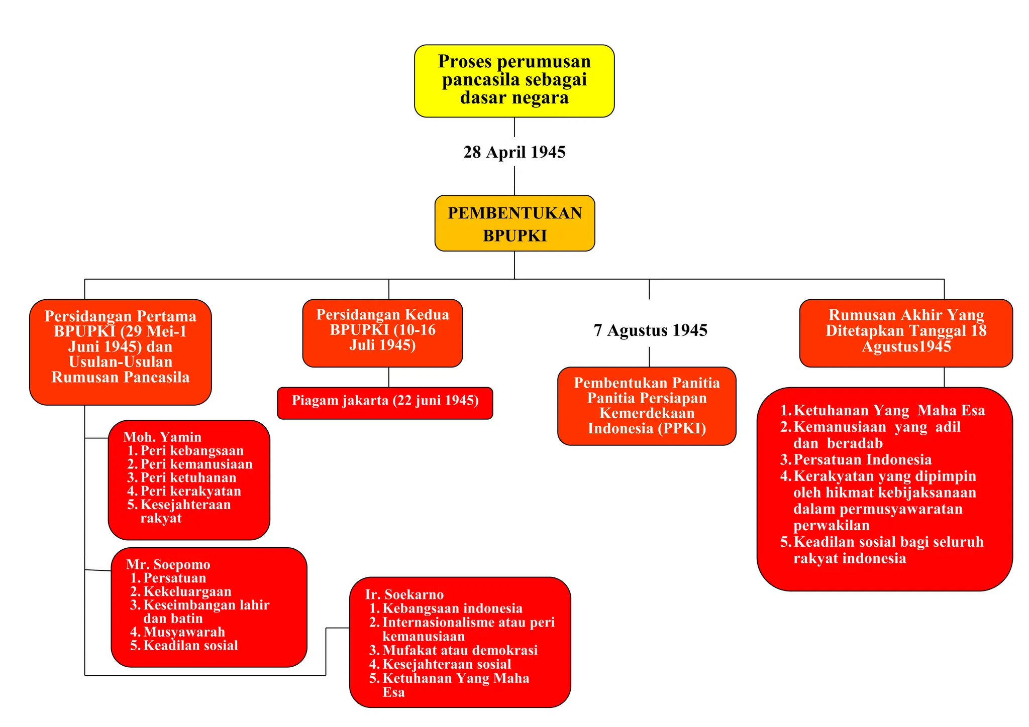 Mind mapping gambar bagan struktur perumusan pancasila.pdf