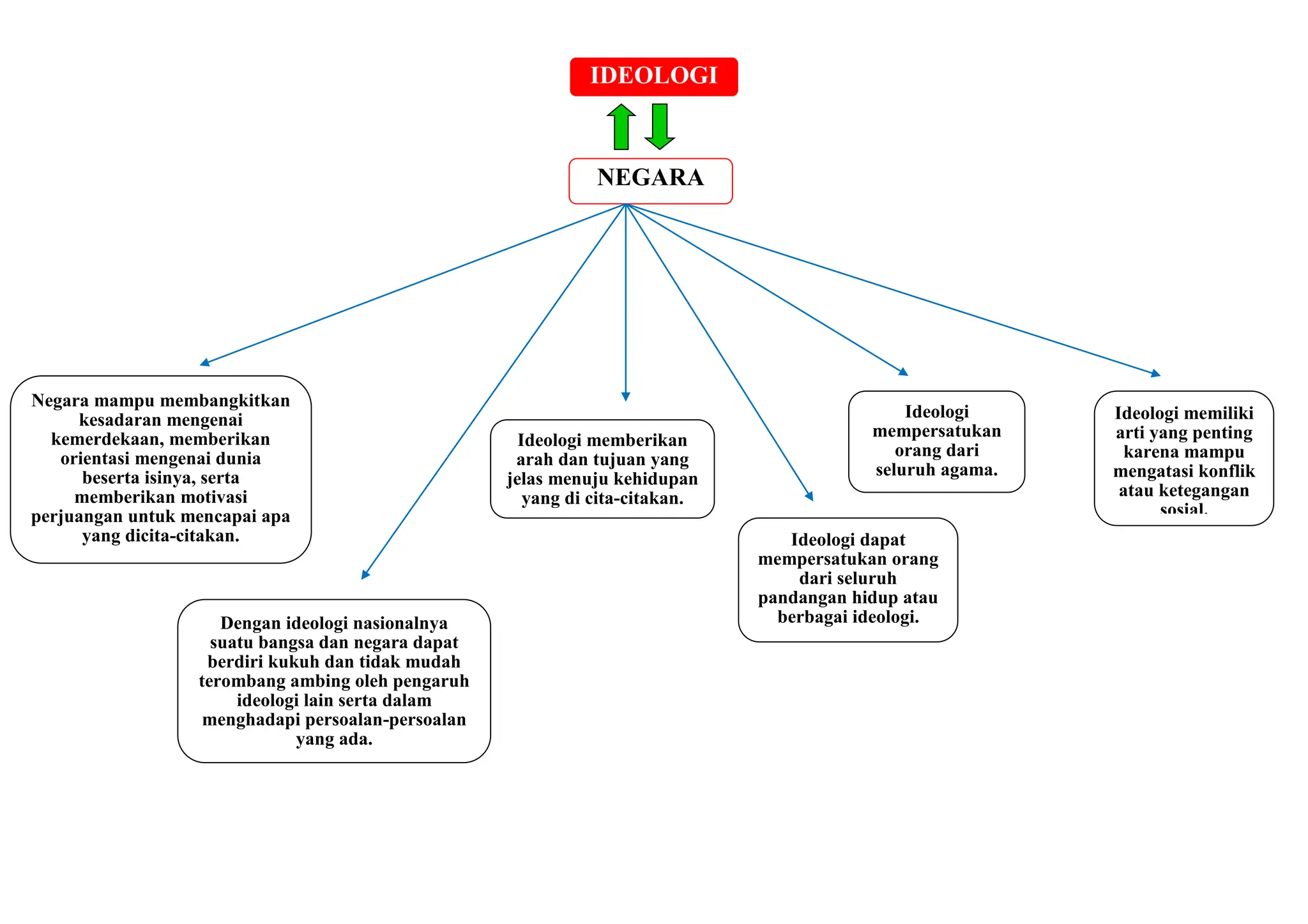 Mind mapping gambar bagan struktur perumusan pancasila.pdf