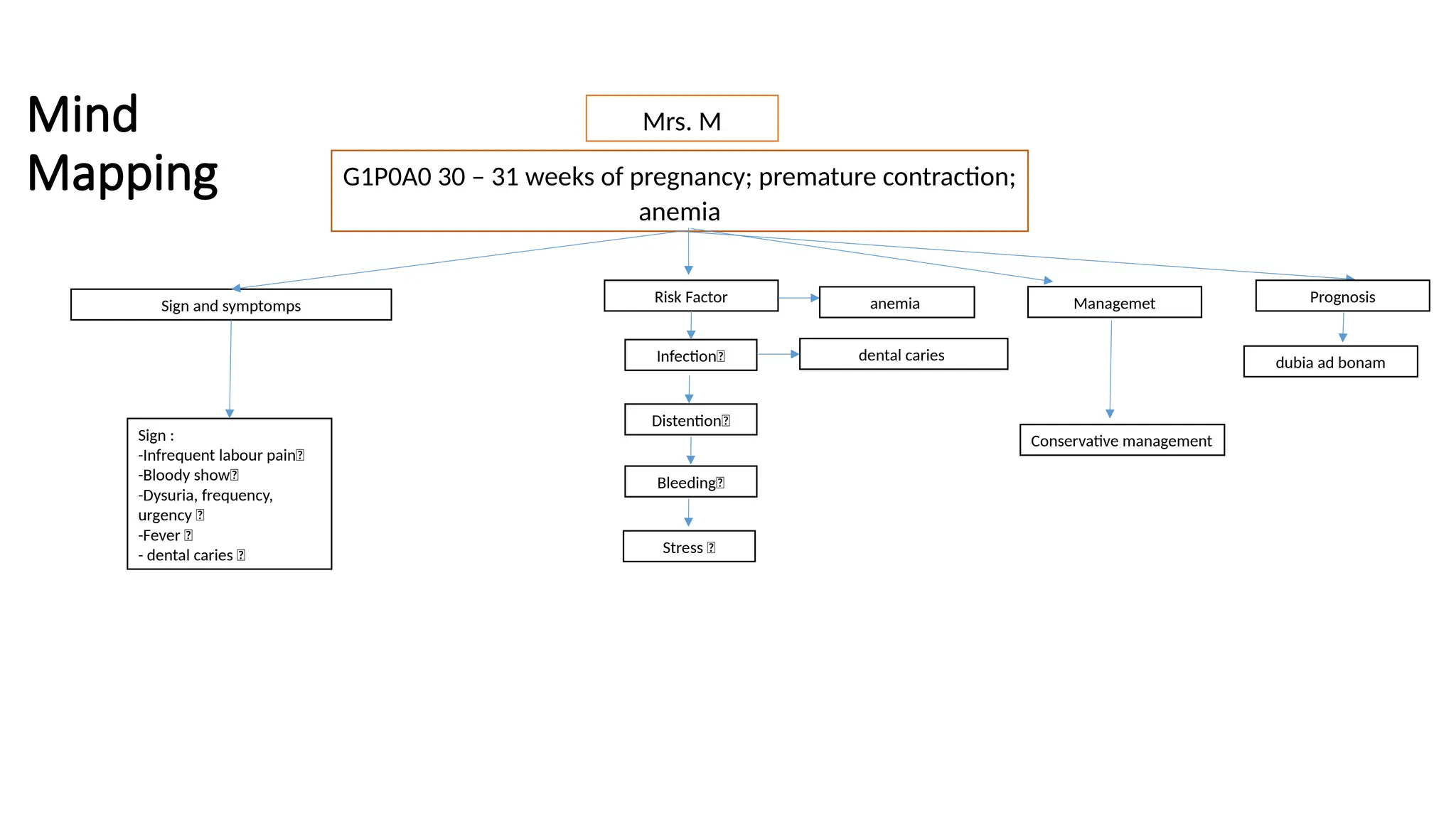 Mind Mapping preterm birth untuk slide show | PPT
