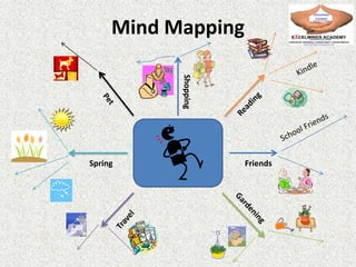 Mindmapping presentation-slides | POTX