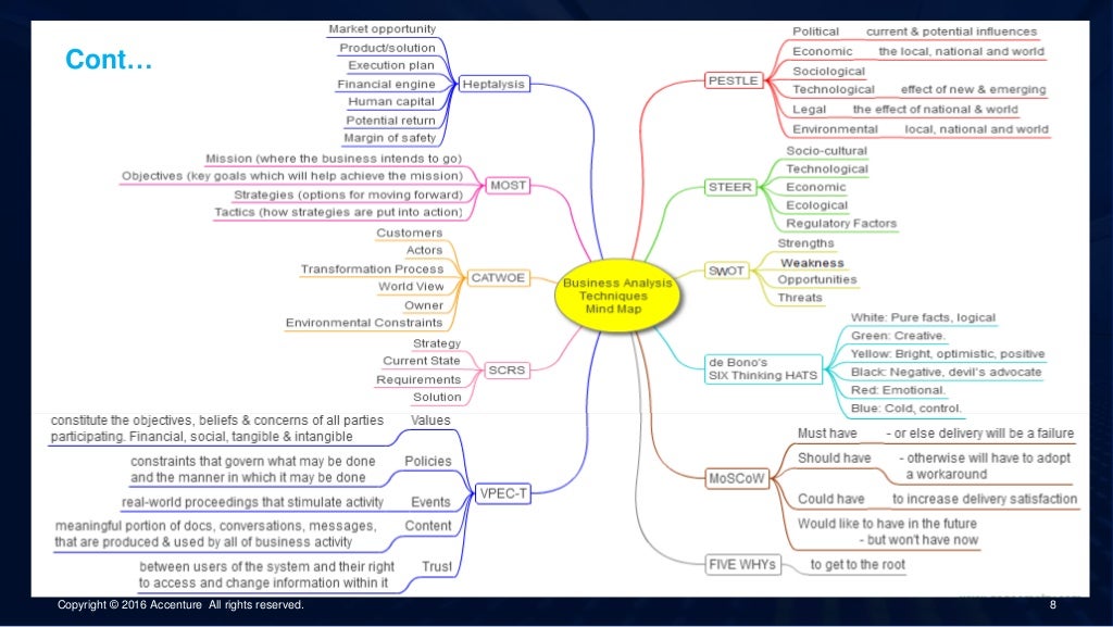 Mind mapping in Business Analysis