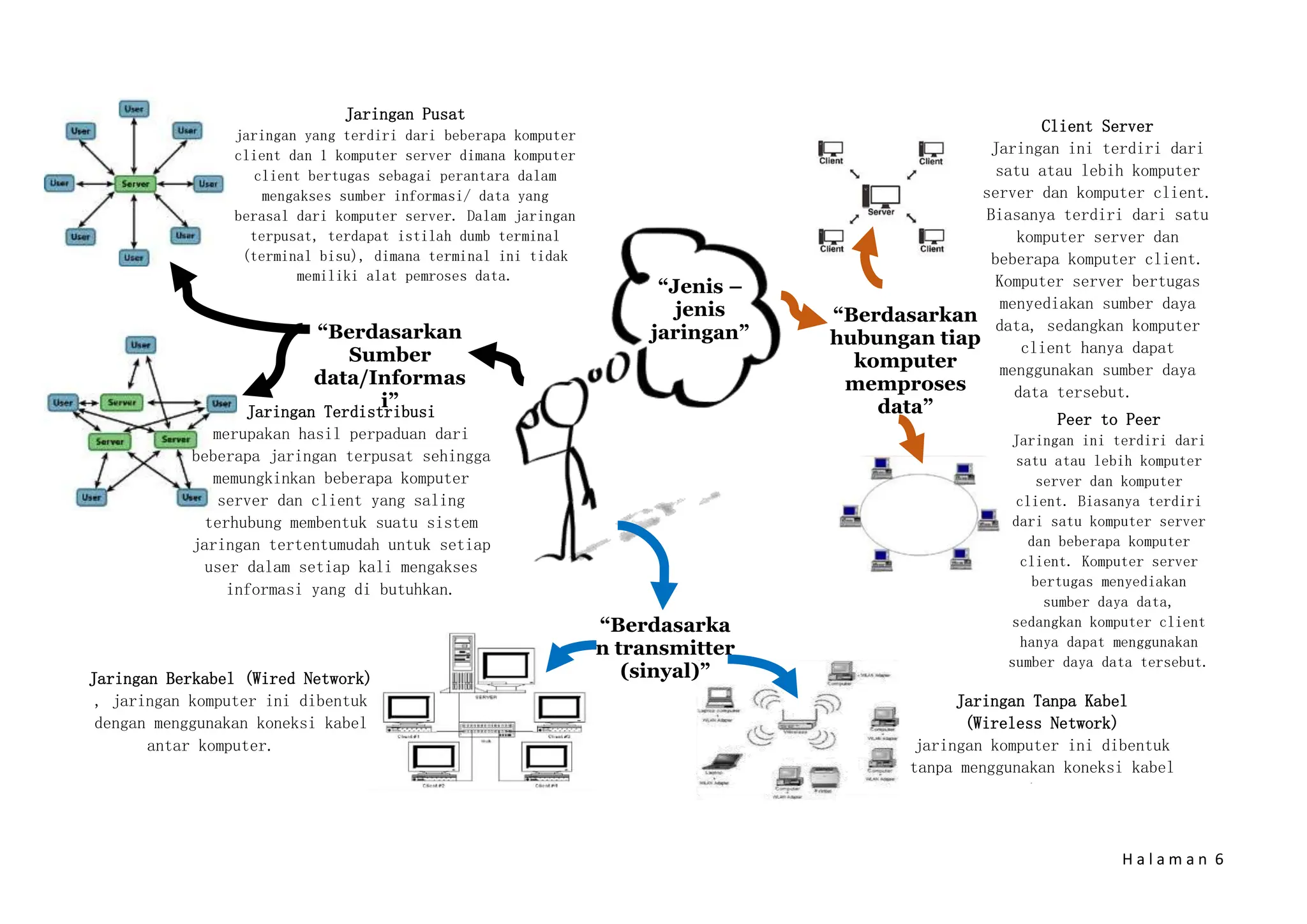 Peta Konsep Informatika Keyboad Mouse_mouse dan Ms Word_Kelas 10 | DOCX
