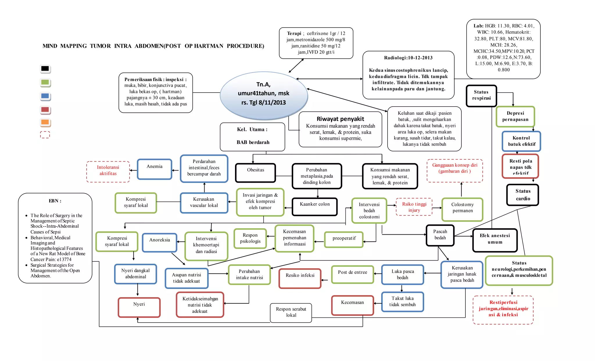 Mind mapping intra abdomen | DOCX