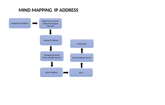 Mind Mapping materi Teknik jaringan Komputer dan telekomunikasi IP ...