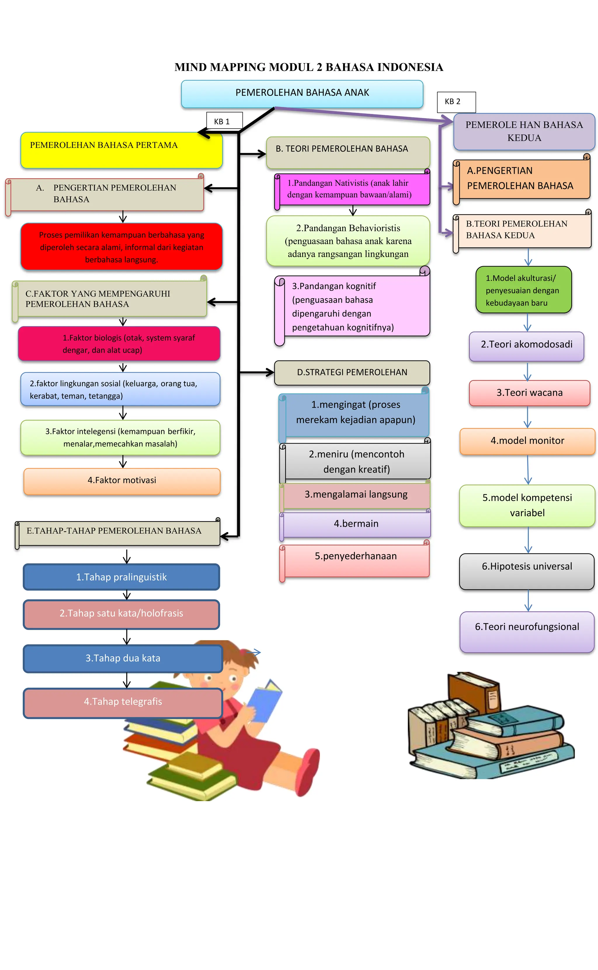 MIND MAPPING MODUL 2 Ria afriani (856486141) Rengat.pdf