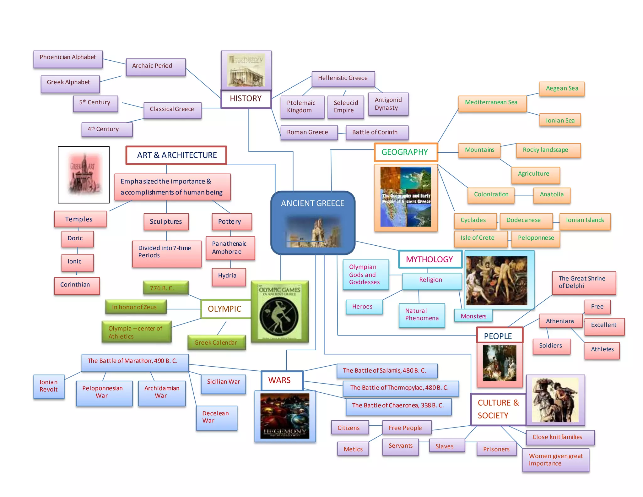 Mind mapping of ancient greece | PPT