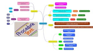 Mind mapping prosedure text | PPT