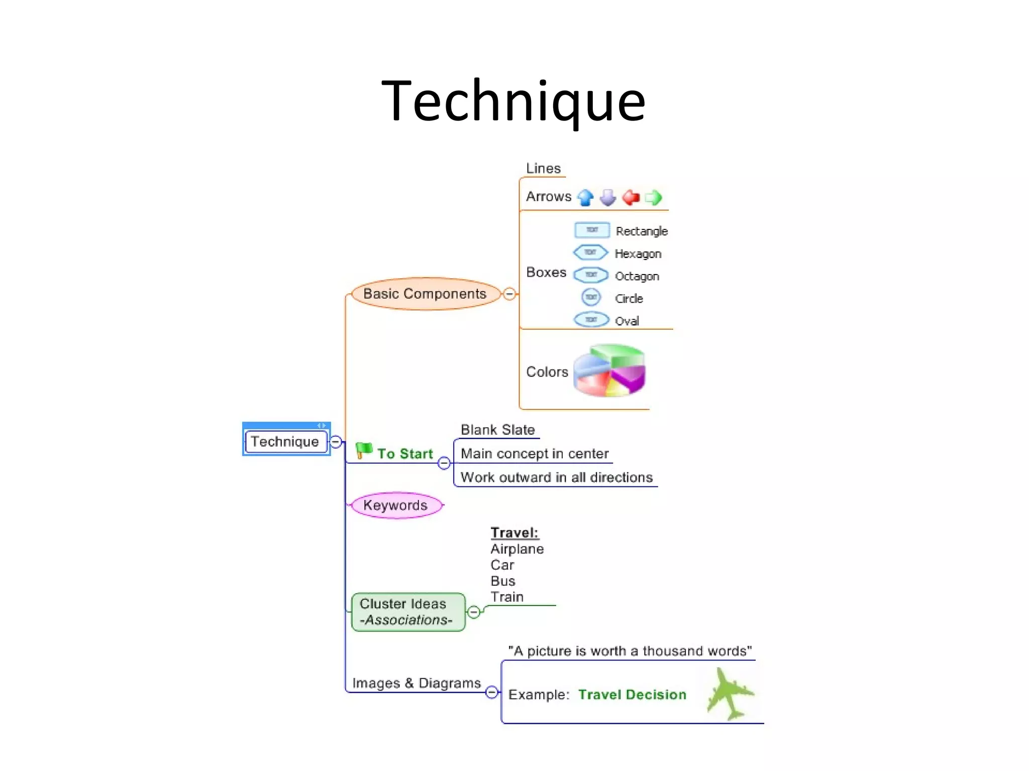 Mind Mapping Roadmap Presentation | PPT