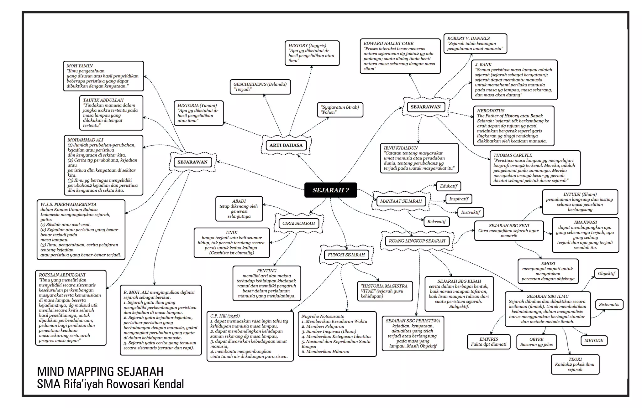Mind mapping sejarah | PPT