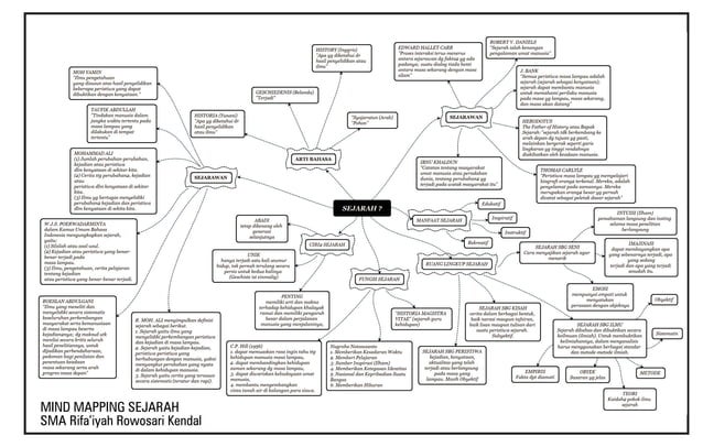 Mind mapping sejarah | PDF