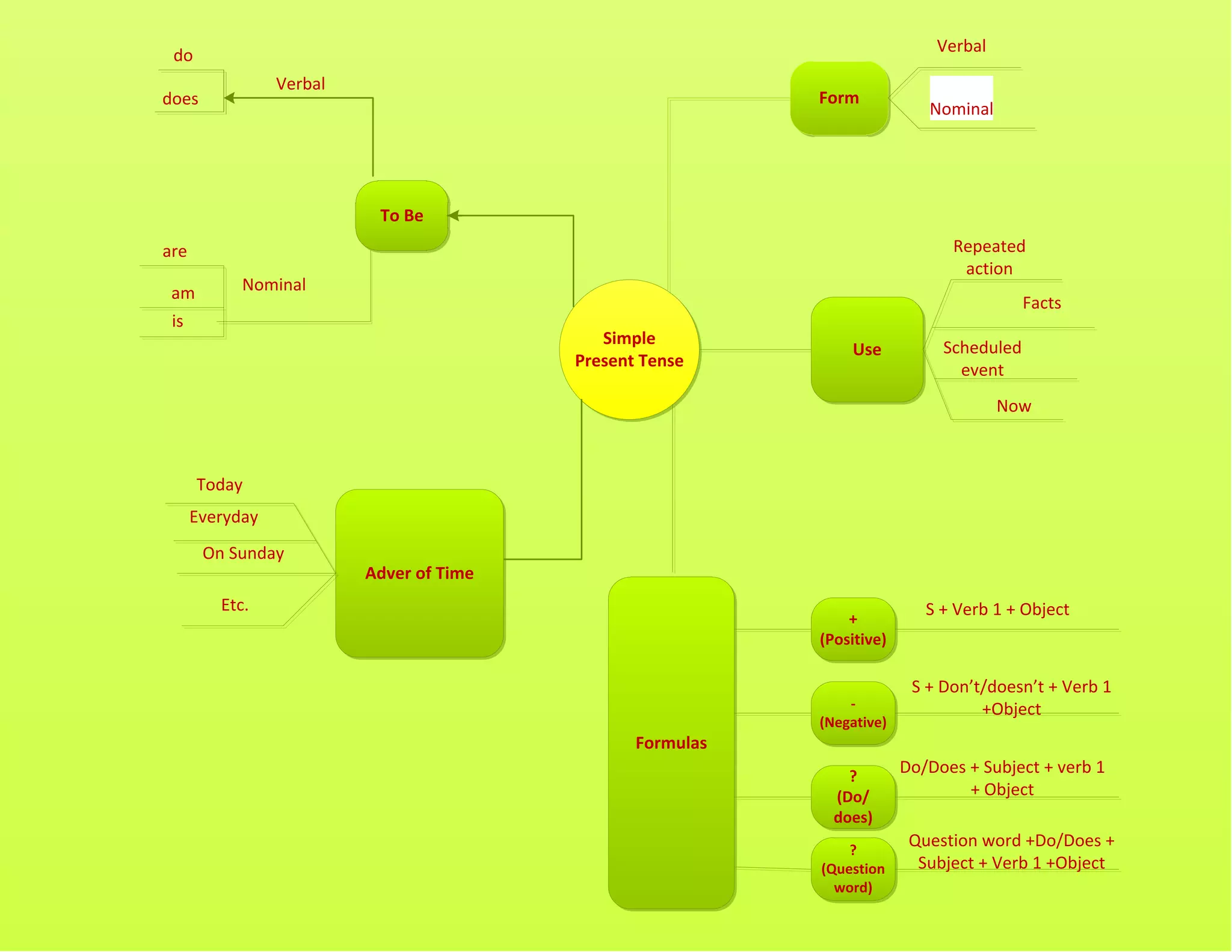 Mind mapping simple present tense | PPT