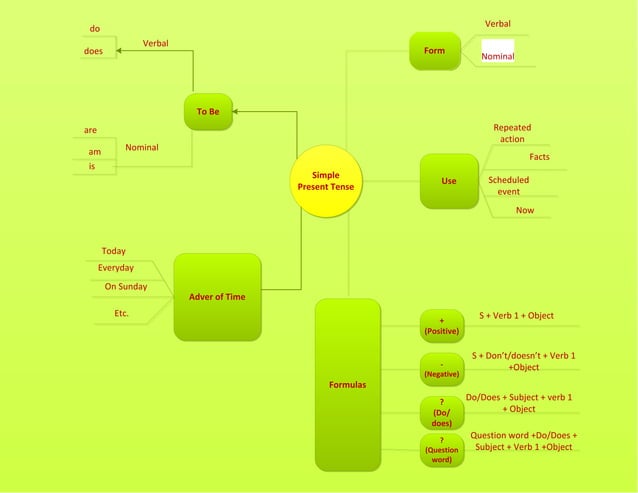 Mind mapping simple present tense | PPT