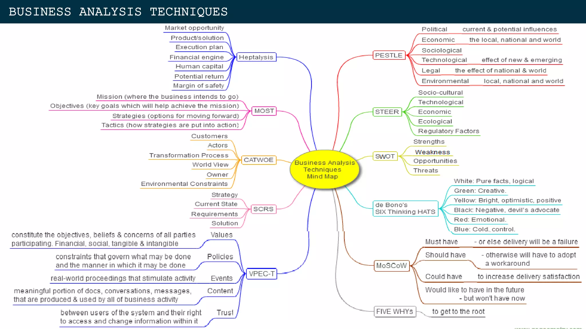 Mind mapping technique | PPTX