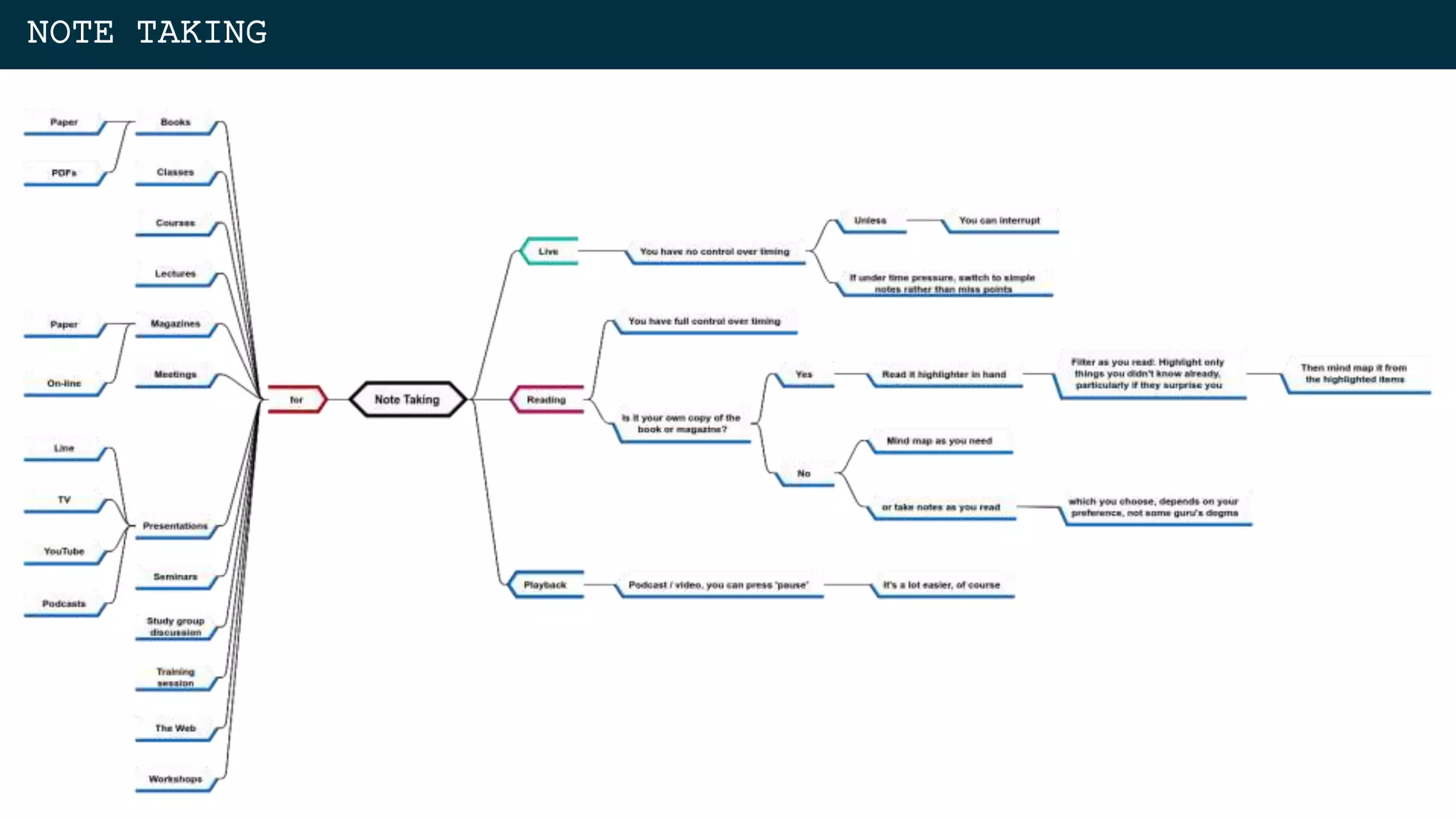 Mind mapping technique | PPTX