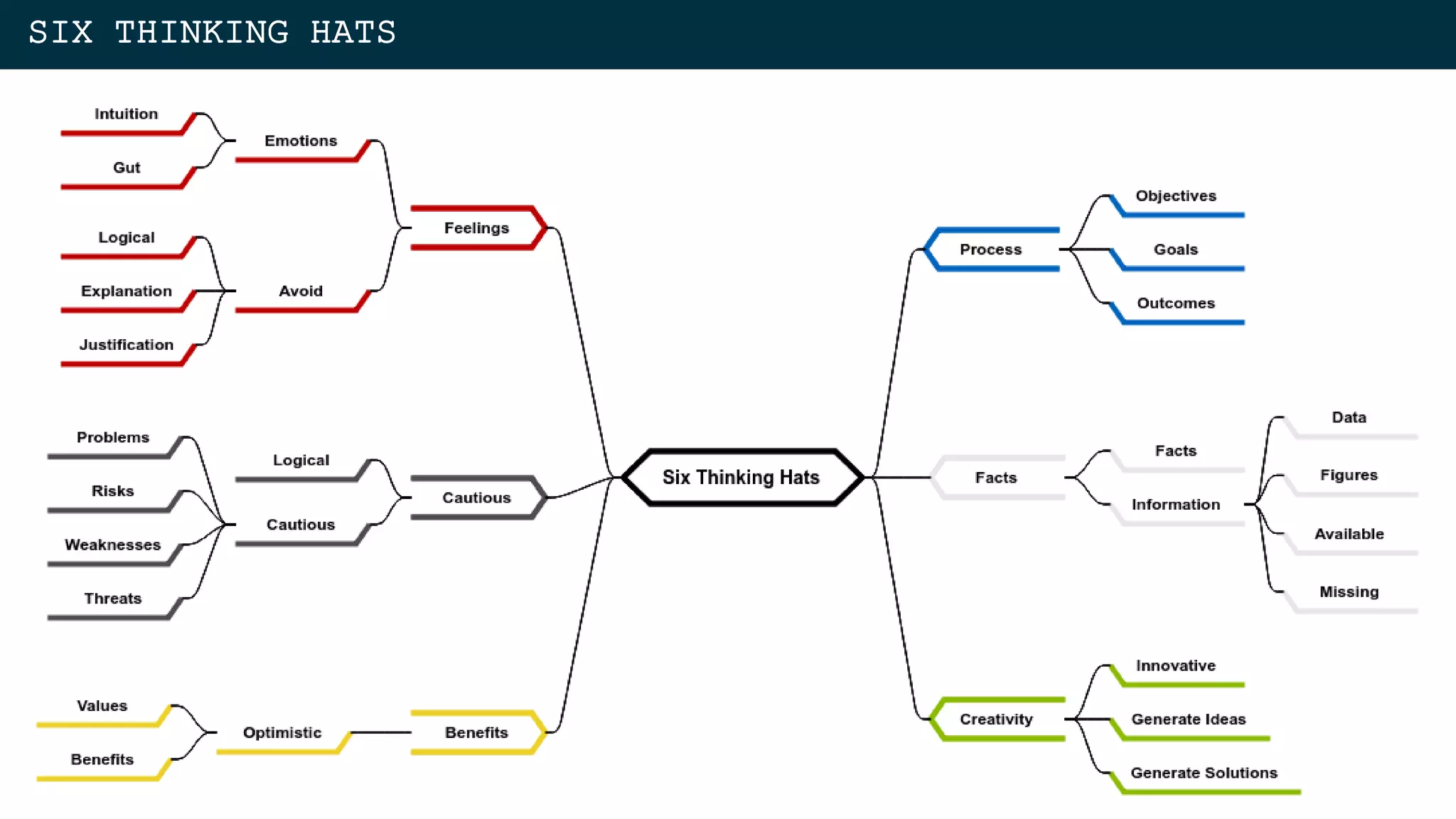 Mind mapping technique | PPTX