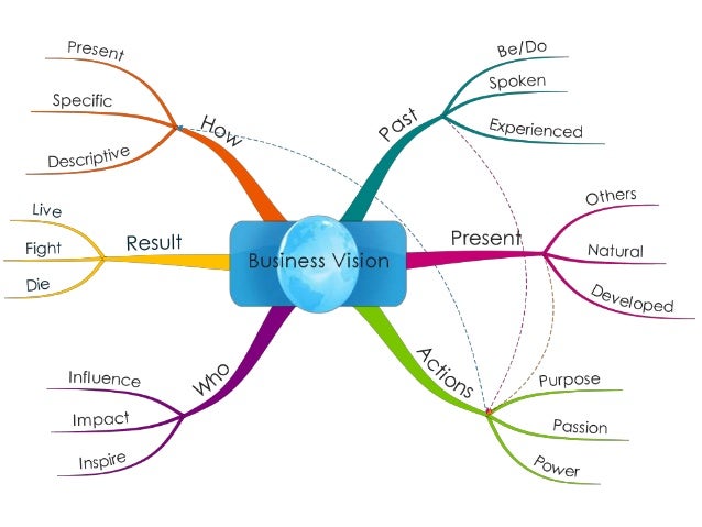 Mind Map Your Vision - Get Visual to Get Clarity