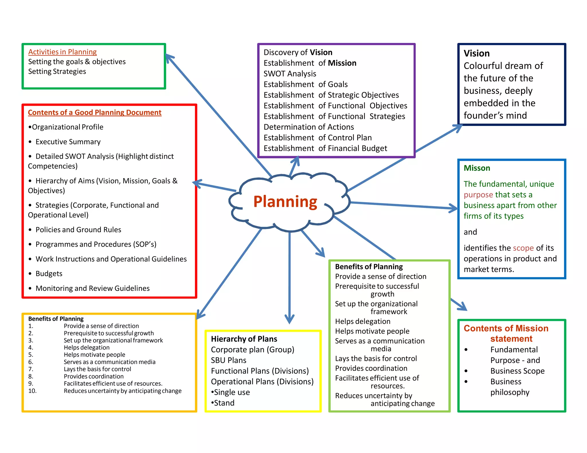 Mind map Planning | PDF