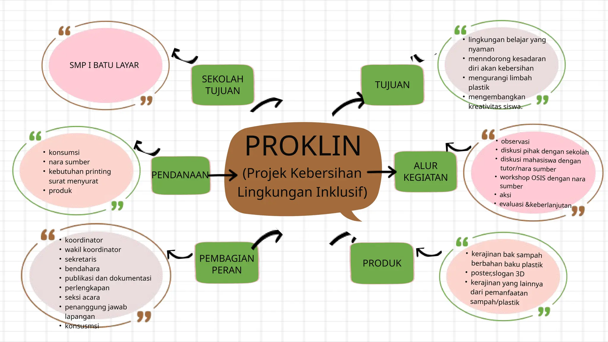 MIND MAPP PROKLIN PPG CALON GURU 2024 UNDIKMA | PPTX