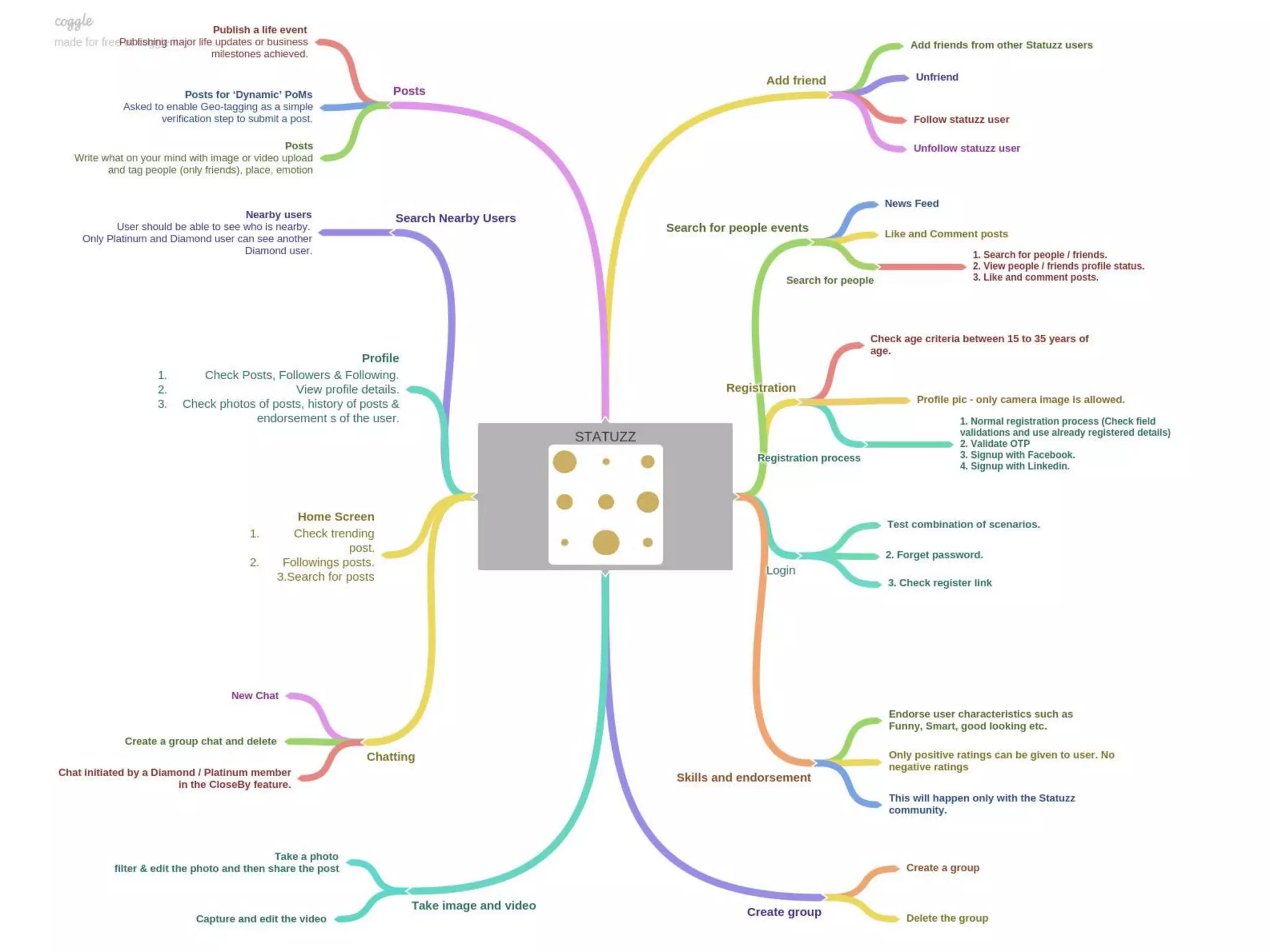 Software Testing Using Mindmap Technique | PPT