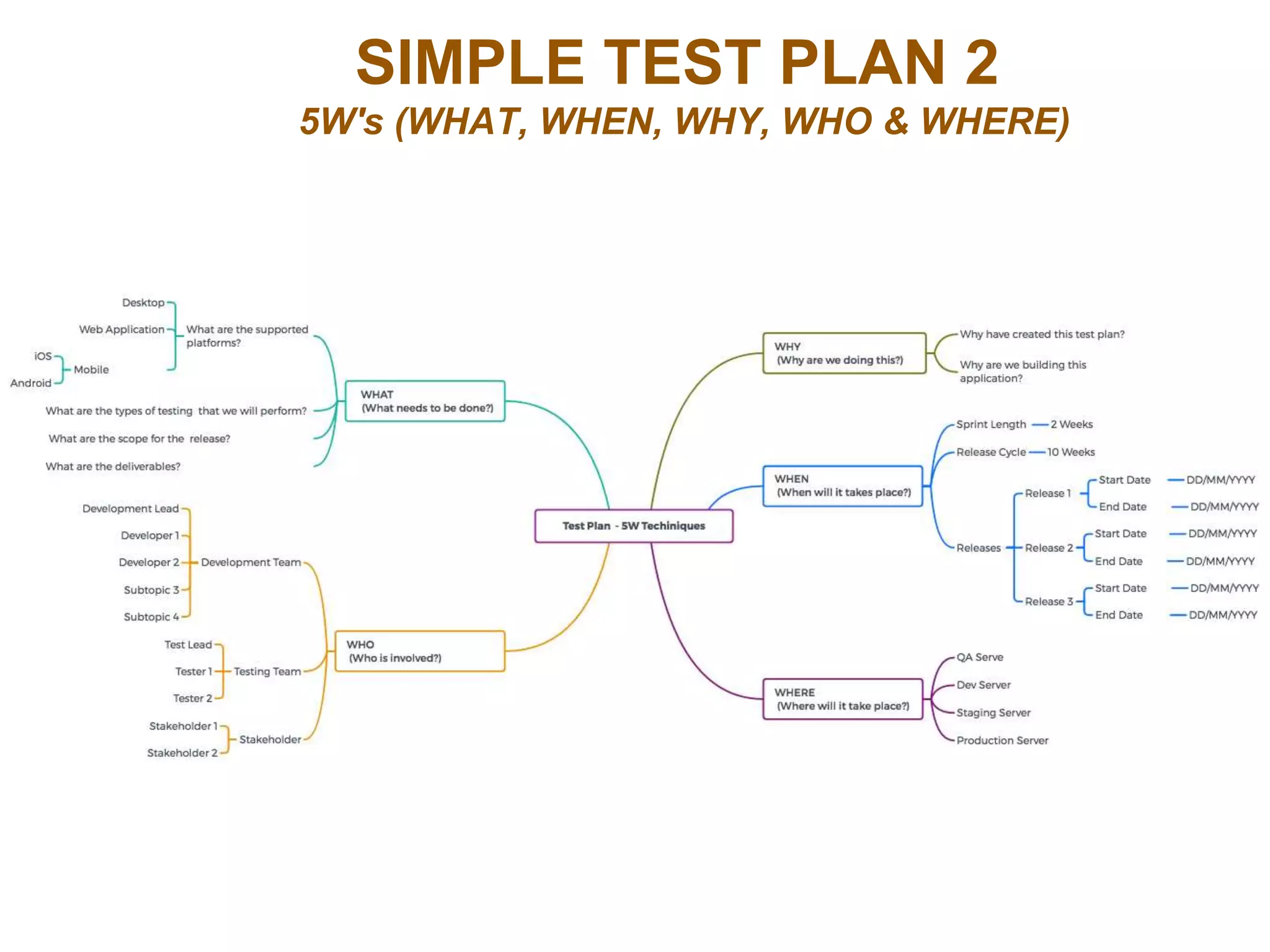 Software Testing Using Mindmap Technique | PPT