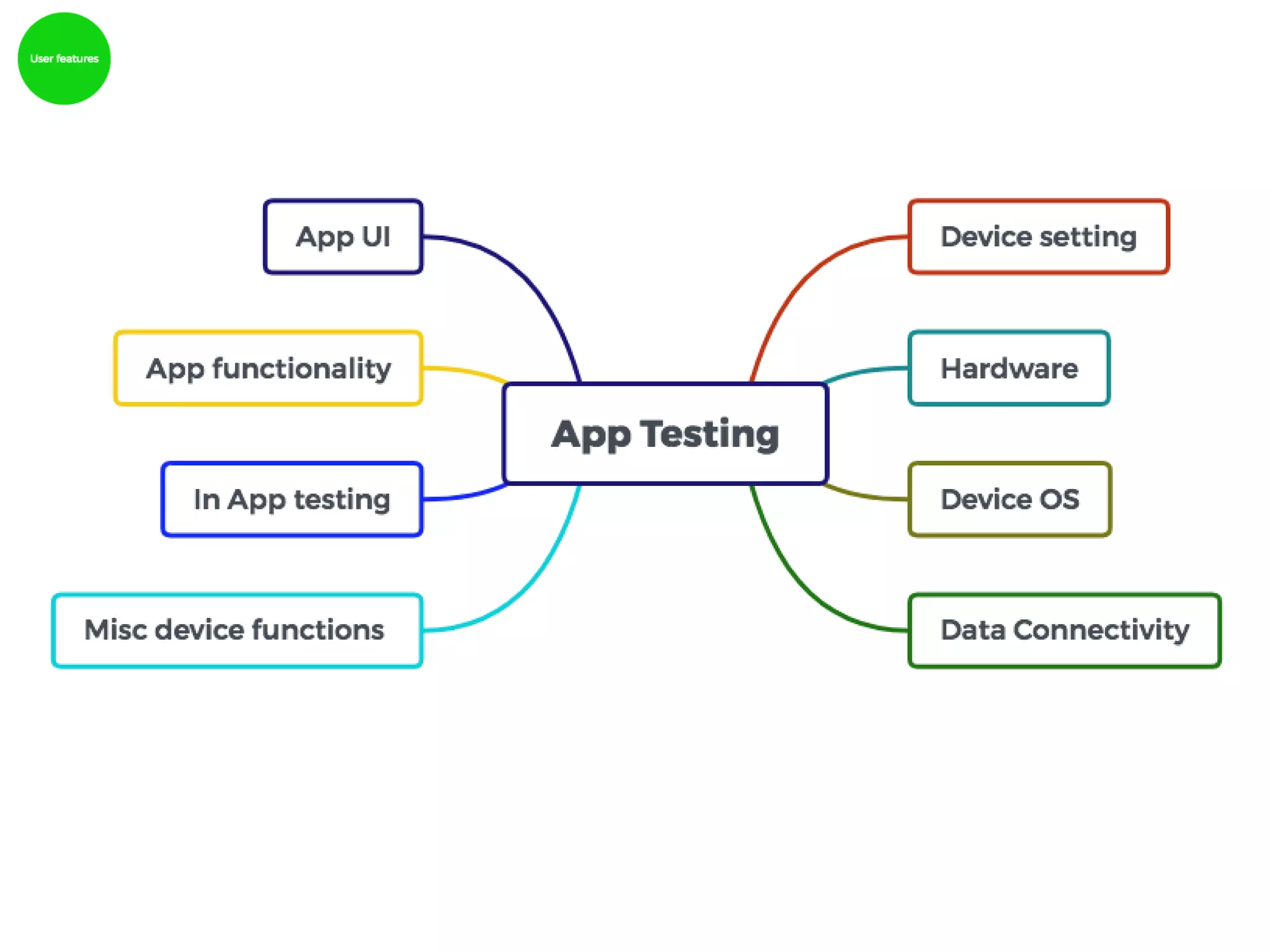 Software Testing Using Mindmap Technique | PPT