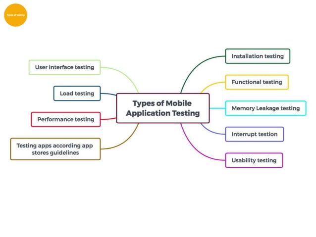 Software Testing Using Mindmap Technique | PPT