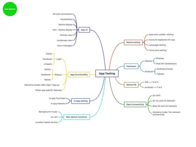 Software Testing Using Mindmap Technique