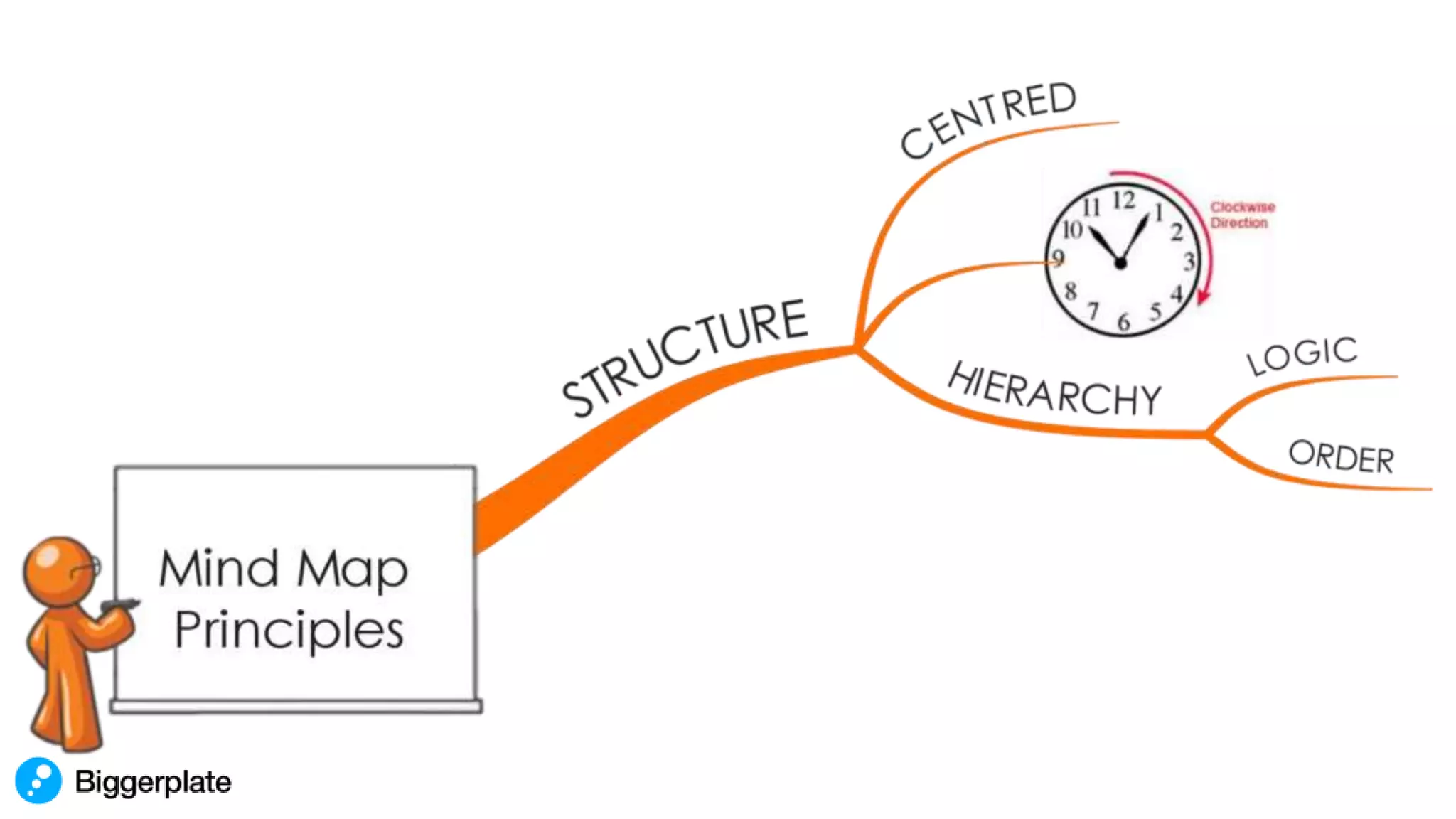 Mind Map Principles Ppt
