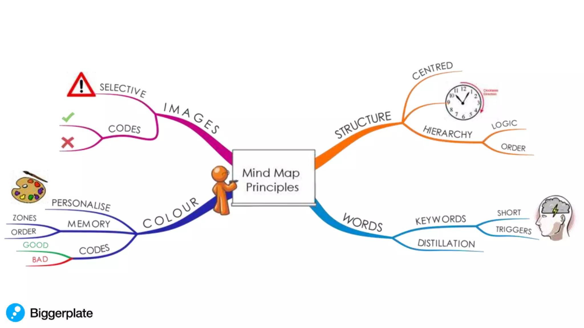 Mind map Principles | PPT