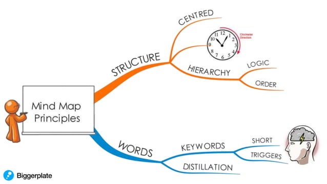 Mind map Principles | PPT
