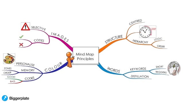 Mind Map Principles Mind Map Principles