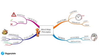 Mind Map Principles