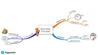 Mind Map Principles | PPT