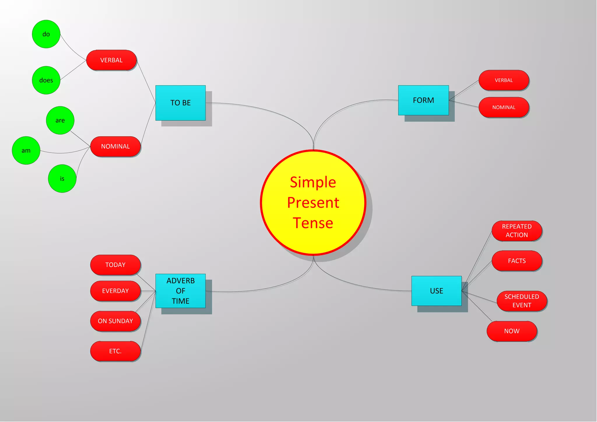 MIND MAPING SIMPLE PRESENT RAHMAN STKIP PANCA SAKTI | PDF