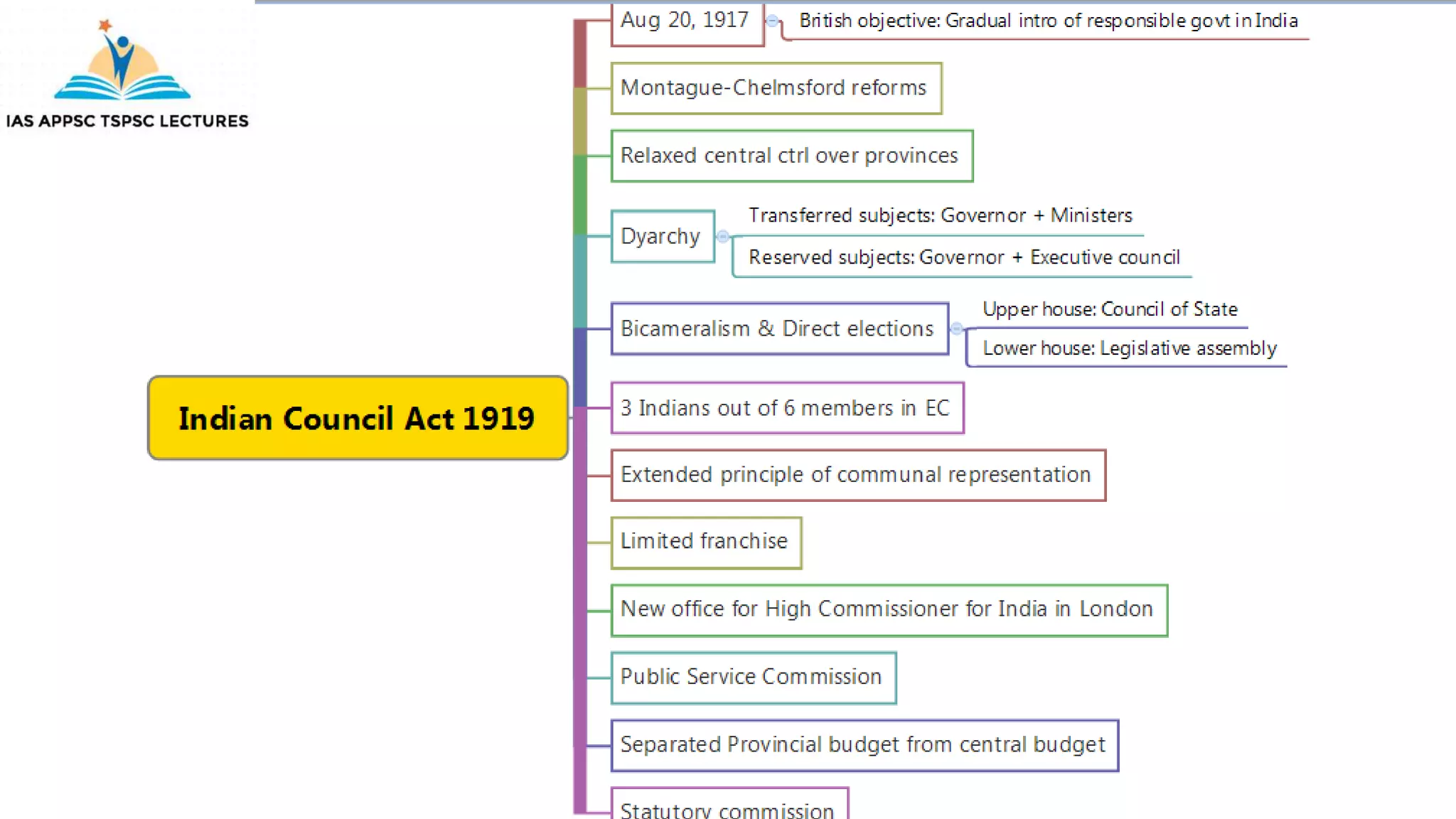 Mind maps - Historical background of Indian Constitution | PPTX