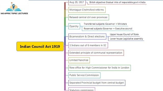 Mind maps - Historical background of Indian Constitution